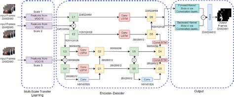 A Spatiotemporal Bidirectional Network For Video Salient Object Detection Using Multiscale