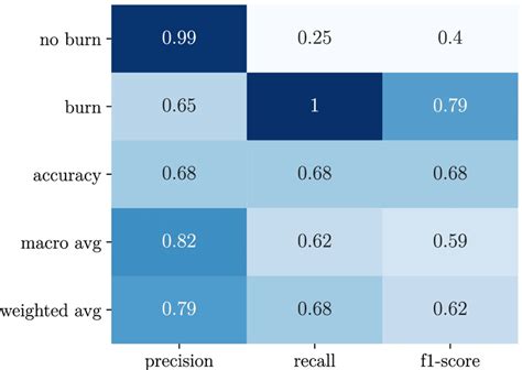 Step 3 Classification Report By Testing On The Unseen 100cr6 Material Download Scientific