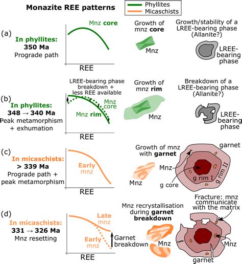 A And B Monazite Rare Earth Elements Ree Patterns In Phyllites And