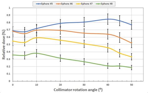 12 The Relationship Between The Collimator Rotation Angles And The Download Scientific Diagram