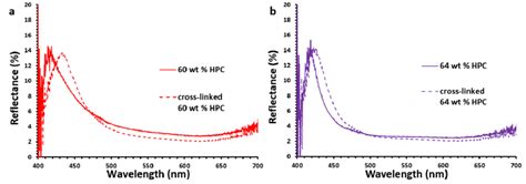 Spectral Analysis Of Printed Pristine And Cross Linked HPC Samples In Download Scientific