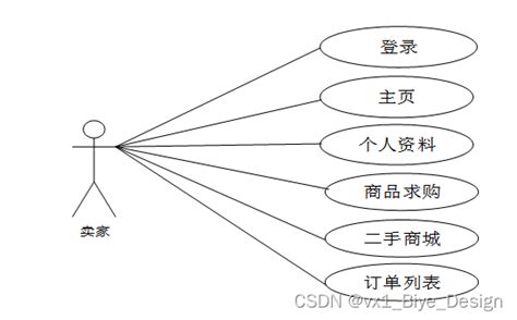php mysql校园二手交易app 计算机毕业设计源码99211 校园二手交易市场系统的用例图和数据库表 csdn博客