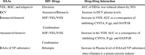 Drug Drug Interactions Between Daas And Hiv Drugs Download Scientific