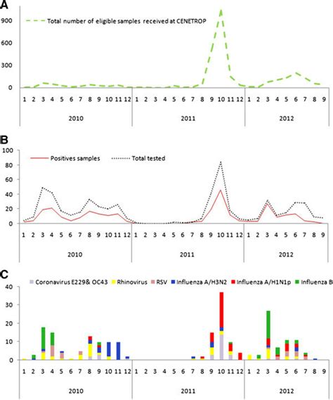 Temporal Distribution Of Samples A The Dash Green Curve Represents