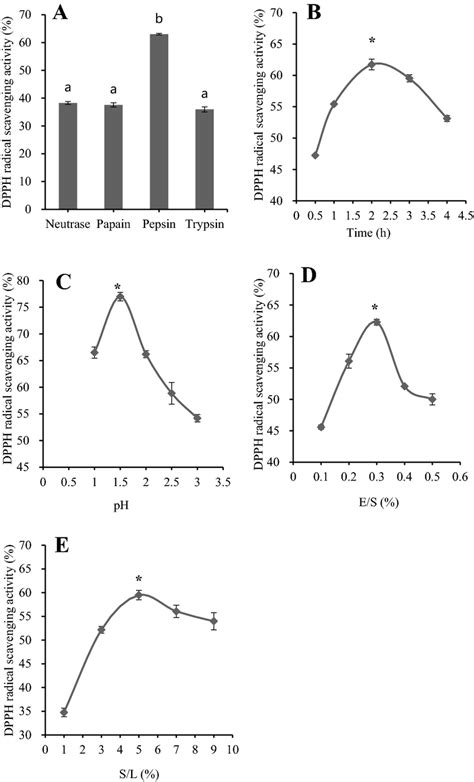 Effects Of Protease Species A Hydrolysis Time B Ph C Es D