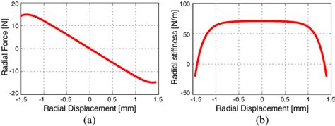 Characteristics Of A Configuration Versus Radial Displacement In X Axis