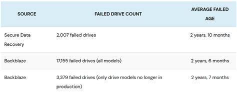 Study Finds That When HDDs Fail It S Typically Within 3 Years Of Operation TechSpot