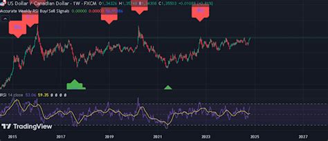 Code Any Indicator Trading View Pine Script For Ninjatrader For Your Strategy By Elisavidva
