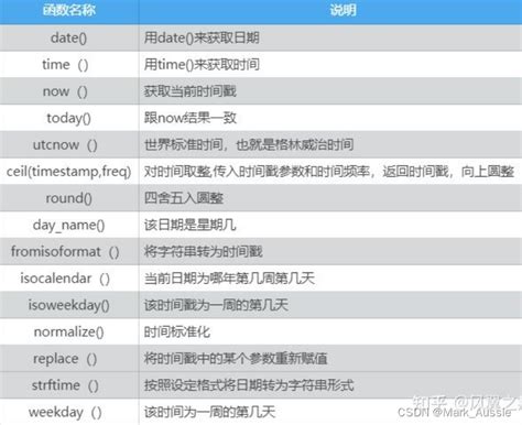 Pandas中时间的处理方法 pandas 时间 CSDN博客