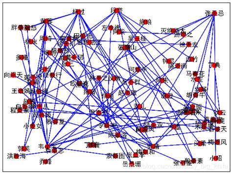 Python实战案例金庸的功夫流派、人物关系的分析案例（下）python《神雕侠侣》人物关系代码 Csdn博客