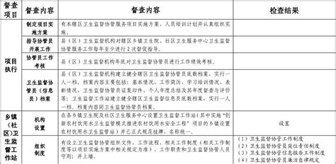 卫生监督协管服务工作督查表 word文档在线阅读与下载 无忧文档