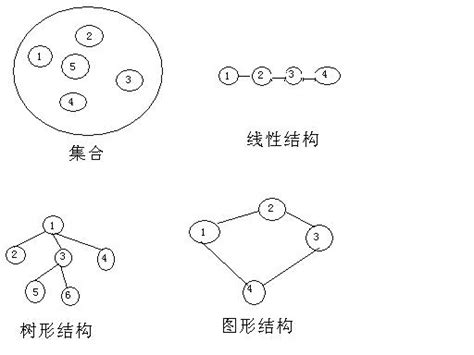 品读 之一 数据结构绪论 Jeallyn 博客园