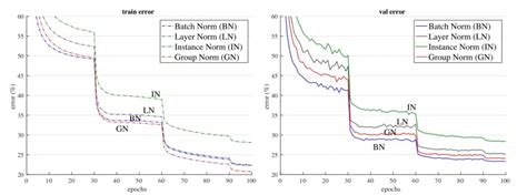 一文搞懂归一化（pytorch） 知乎