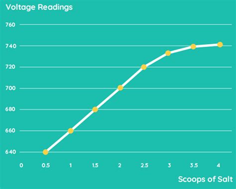 Conductivity Experiment With Microbit And Boson Dfrobot Maker Community