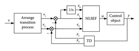 Principle Of The Improved Pid Controller Download Scientific Diagram