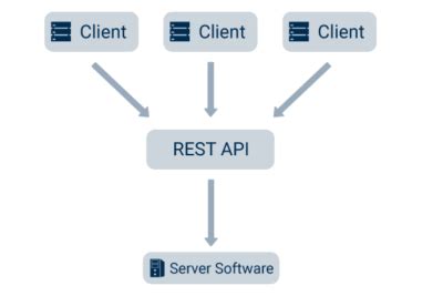 Was ist eine REST API Alles über Schnittstelle