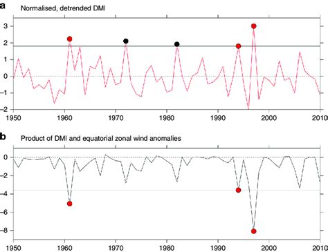Comparison Of Sst Based Dipole Mode Index And A Proxy Of Nonlinear