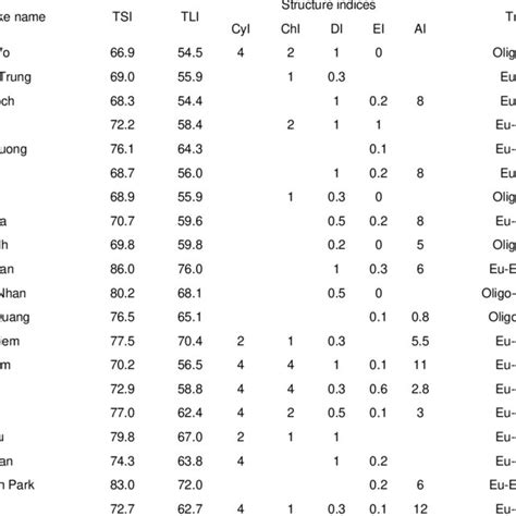Eutrophication And Structure Index Values And Classification Of