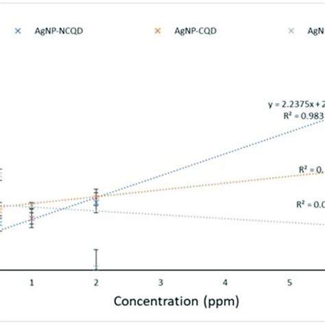 The Lspr Calibration Curve Of Bare Agnps Agnps Cqd And Agnps Ncqd