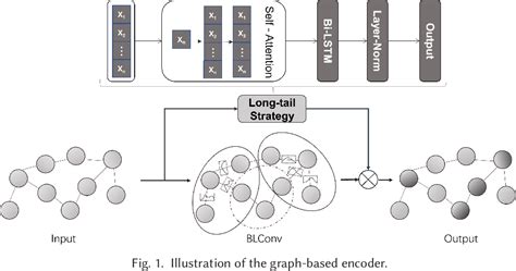 Figure 1 From Bayesian Graph Local Extrema Convolution With Long Tail