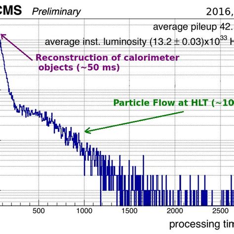 Left Hlt Processing Time Distribution At An Average Pile Up Of 43 In