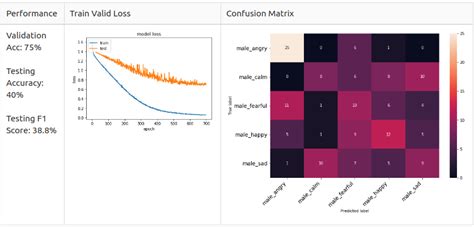 Speech Emotions Recognition With Convolutional Neural Networks