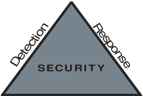 Cyber Security Trinity Diagram Download Scientific Diagram