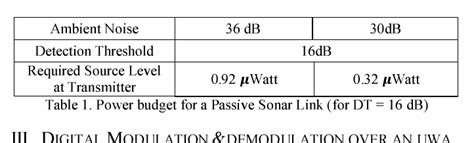 Table 1 From Performance Of Bpsk And Bfsk Digital Modulation Schemes In