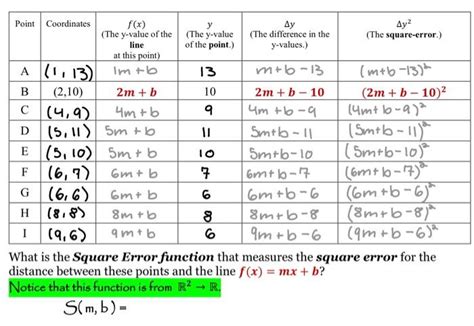 Solved What Is The Square Error Function That Measures The
