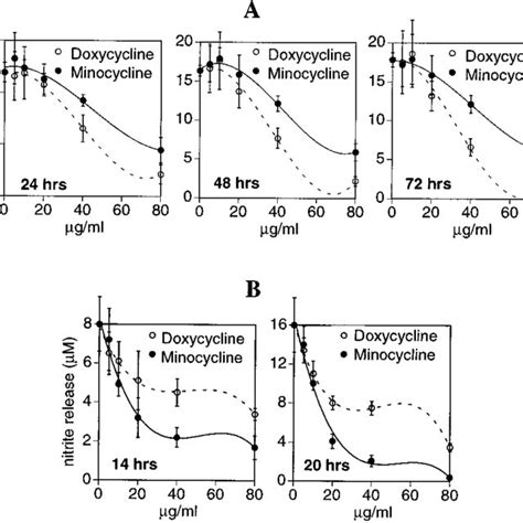 Effect Of Doxycycline And Minocycline On Inos Enzyme Activity In Raw