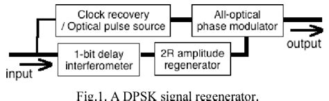 Figure 1 From Experiment Of Dpsk Signal Regeneration Using Fiber