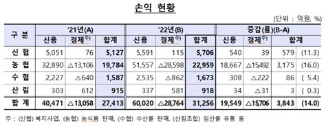 상호금융 순이익 두자릿수 증가건전성은 악화 Sbs Biz