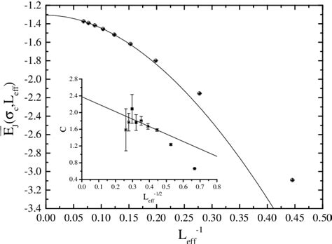 Figure 1 From Finite Size Scaling Of The Random Field Ising Model Above The Upper Critical