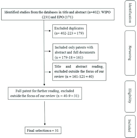 Flowchart Of Patent Search And Screening Download Scientific Diagram