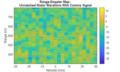 Spectrum Sharing Using Spectrum Sensing And Waveform Notching Matlab