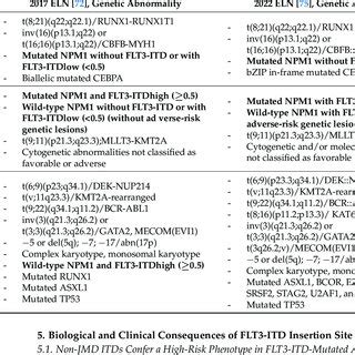 Acute Myeloid Leukemia AML 2017 European LeukemiaNet ELN And 2022