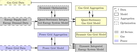 1 Overview Of The Different Models Data Sets And Aggregation Steps