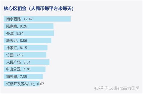 研究与洞察 2023年一季度上海写字楼办公楼出租租金市场分析报告与发展前景趋势展望 知乎