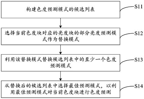 Intra Frame Chroma Prediction Mode Selection Method Image Processing
