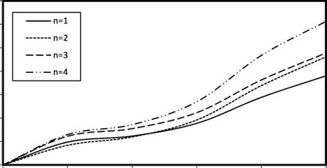 Variation Of Thermo Elastic Damping Factor Of Isothermal Cylindrical Download Scientific