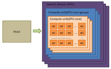Richards Blog Opencl 介紹