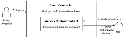 Tteccdu A Blockchain Based Approach For Expressive Authorization Management Peerj