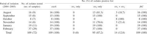 Virulence Characteristics Of E Coli O157h7 Isolated From Cattle Feces