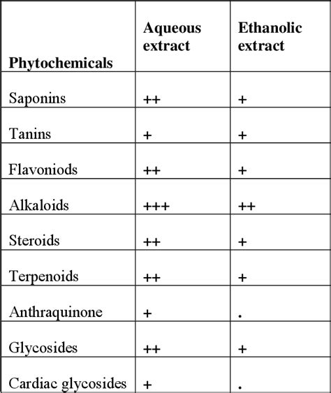 Table 1 From Evaluation Of Bioactive Compounds And Antimicrobial
