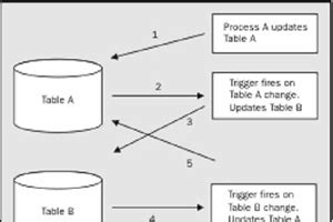 Overview Of Sql Server Database Triggers Codeproject