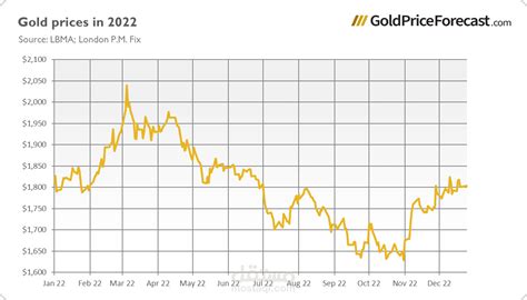 Gold Price Prediction