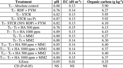 Soil Ph Ec And Oc Content Of Soil As Influenced By Stcr Based