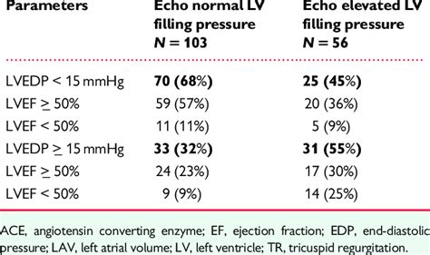 Echo Estimates Of Lvfp And Lvedp Accord Ing To 2009 Ase Eacvi