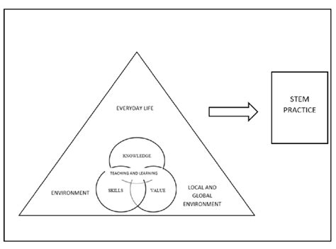 Stem As A Teaching And Learning Approach Source Ramli And Talib 2017