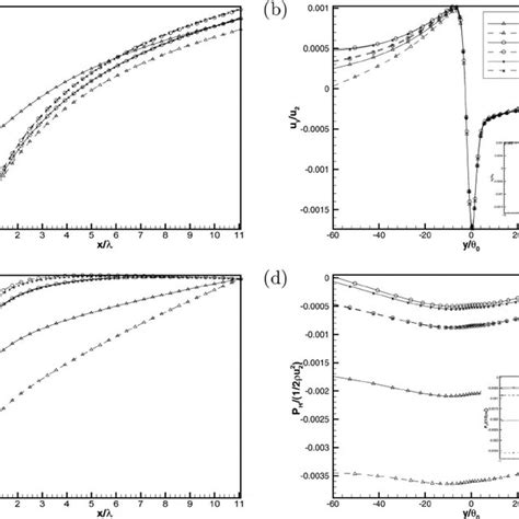 Transverse Velocity Component U Y A Streamwise Y 1⁄4 0 And B